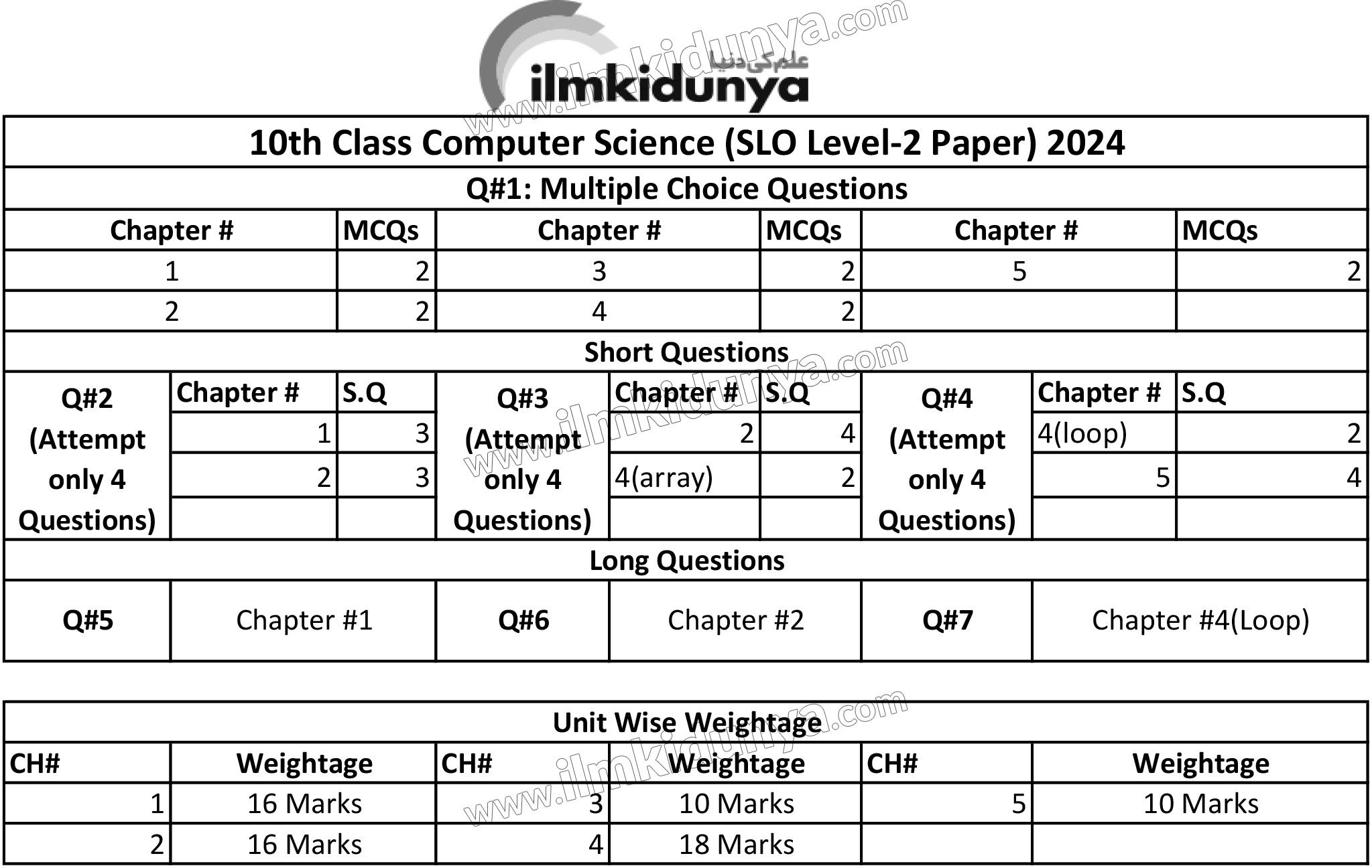 9th Class Computer Science Pairing Scheme 2024 for All Punjab Boards