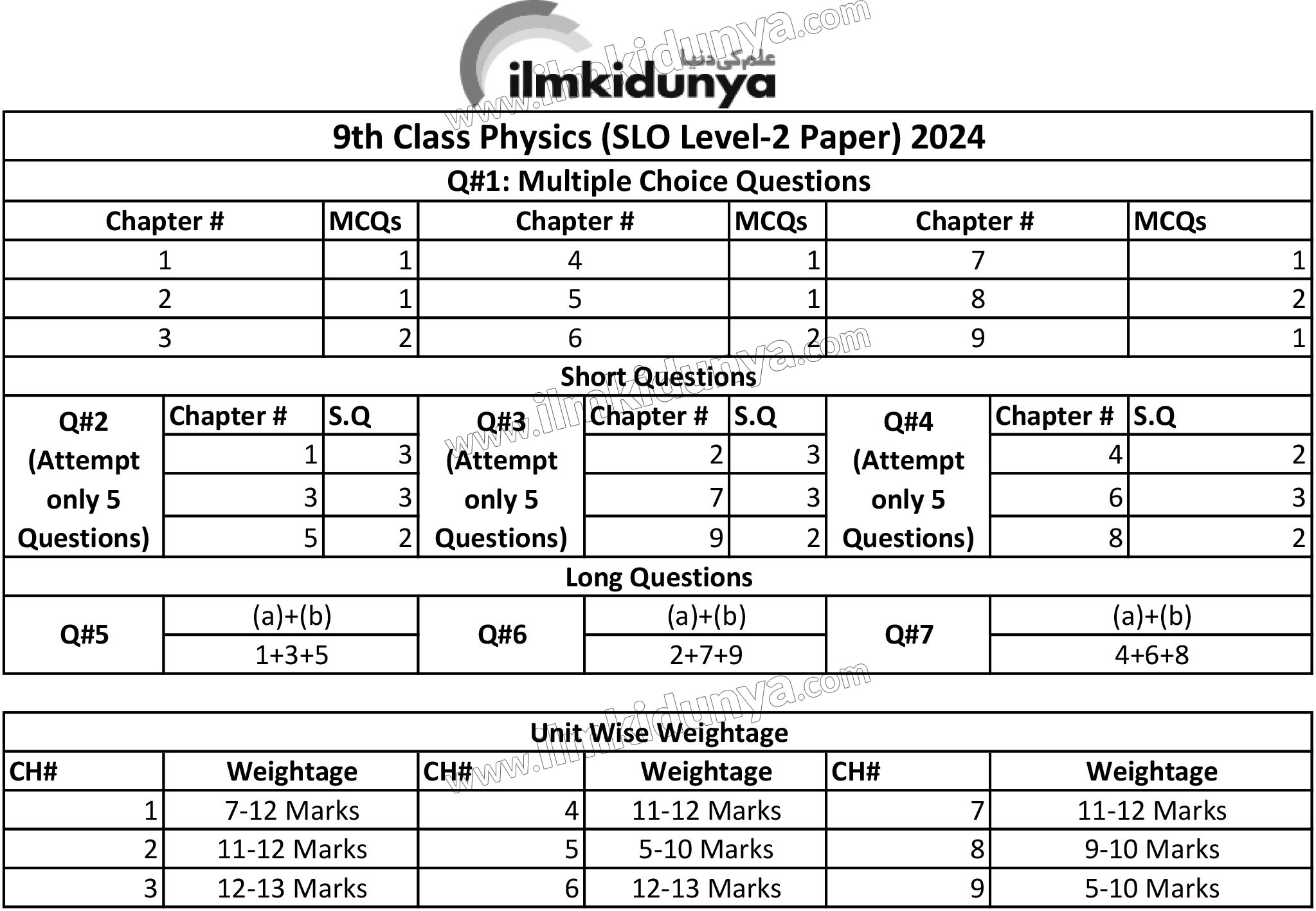 9th Class Physics Pairing Scheme 2024 for All Punjab Board, Sindh Board ...